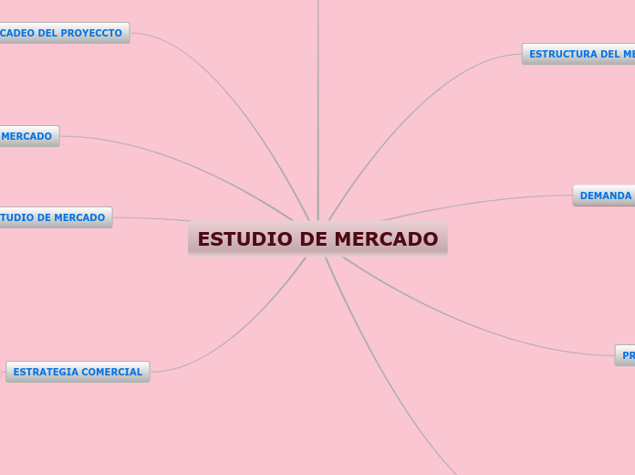 ESTUDIO DE MERCADO - Mind Map